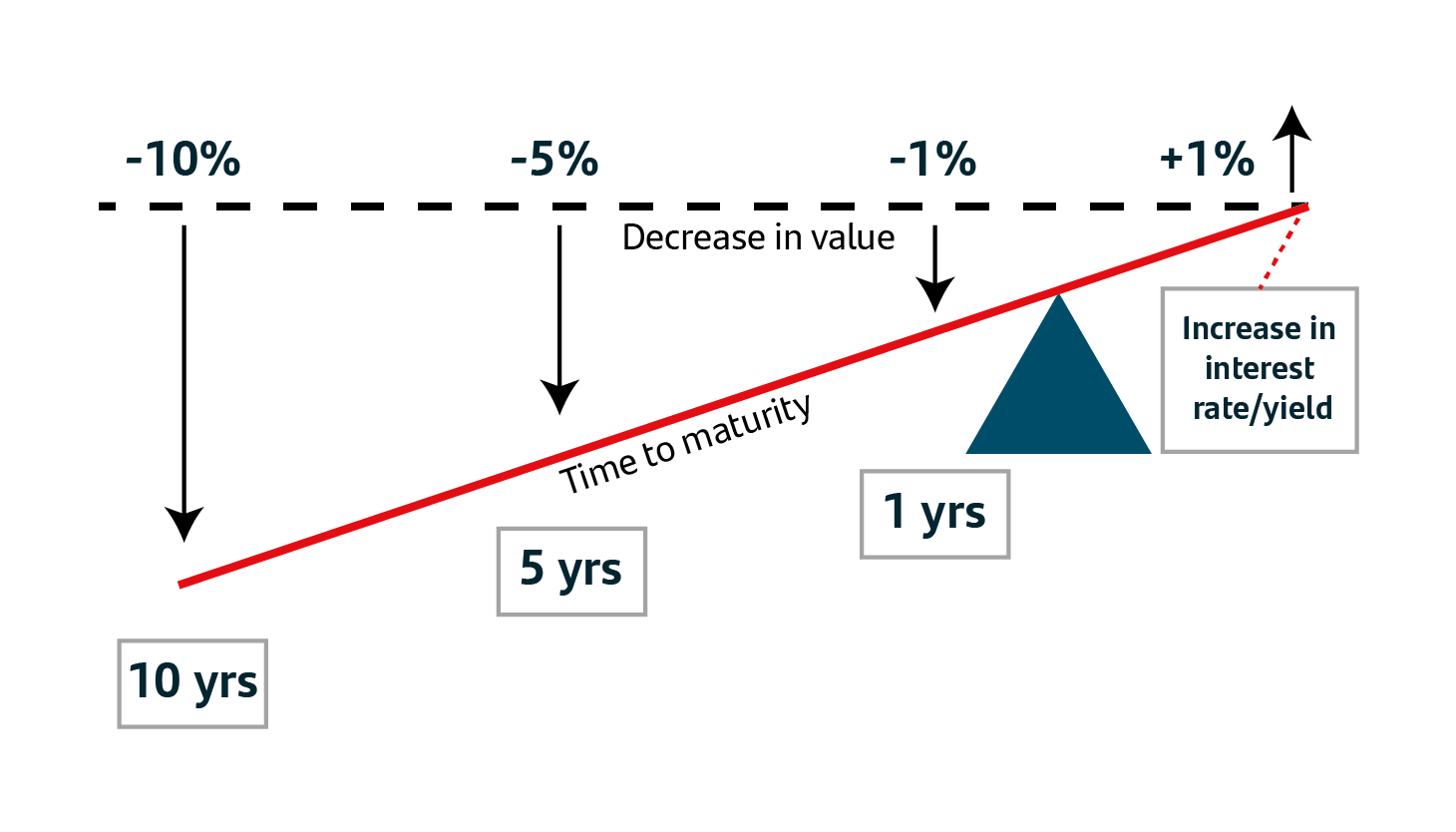 State of play - Bond Voyage